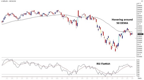 Nifty support at 23900-23800; resistance at 24200-24350 by Motilal ...